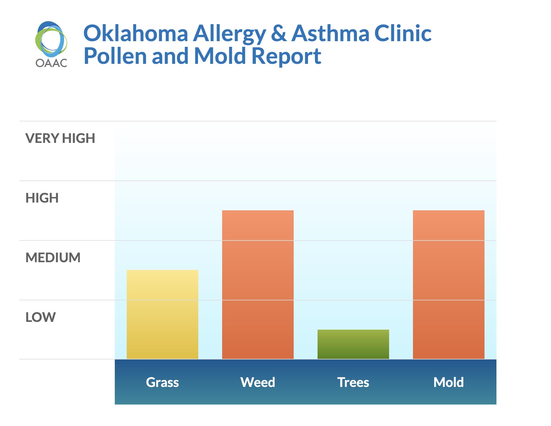 Your Daily Allergy Forecast: How to Read the Pollen and Mold Report ...
